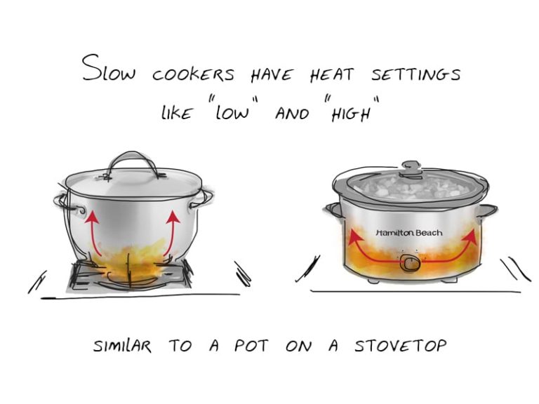Slow Cookers 101: How a Slow Cooker Works